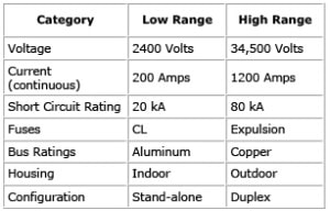 Medium Voltage Switches